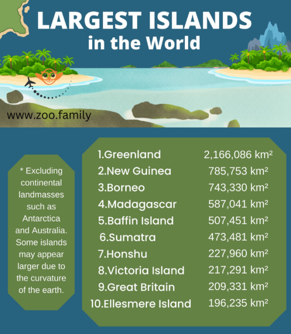 Largest Islands in the World | Top 10 World’s Biggest Islands