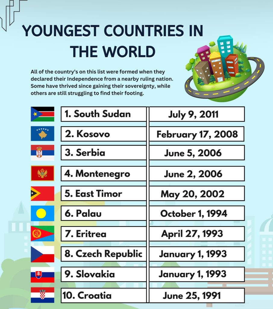 Ten Youngest Countries in the World